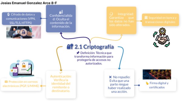 🔐 2.1 Criptografía | Genially