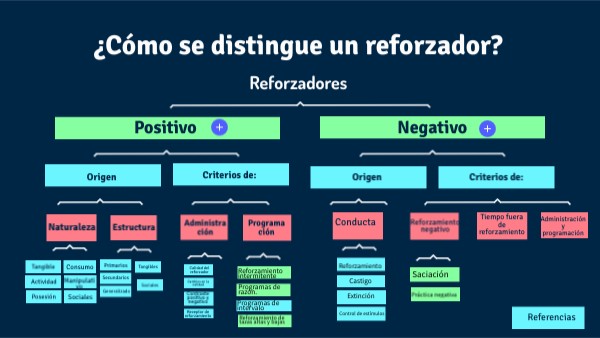 ¿Cómo se distingue un reforzador? | Genially