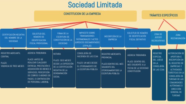 Sociedad Limitada | Genially