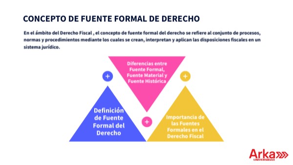 1 CYF DF I1S2 CONCEPTO DE FUENTE FORMAL DE DERECHO | Genially