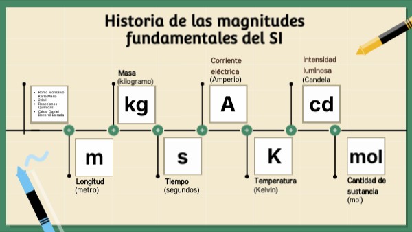 Magnitudes fundamentales del sistema internacional de unidades | Genially