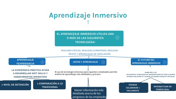 Aprendizaje Inmersivo | Genially
