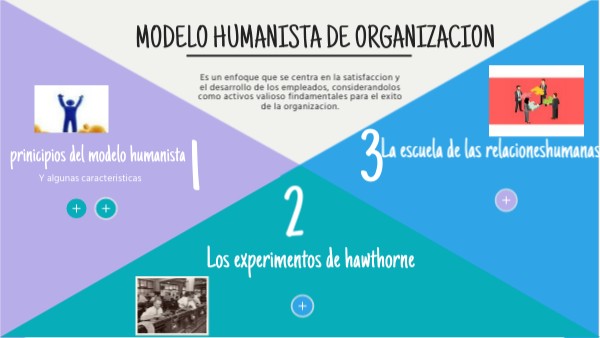 mODELO HUMANISTA DE ORGANIZACION | Genially