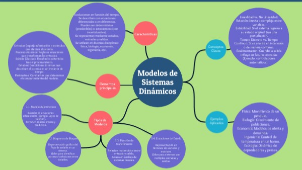 Modelos de Sistemas Dinámicos | Genially