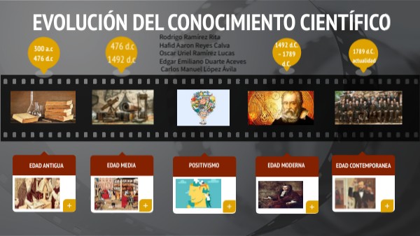 Evolución del conocimiento científico | Genially