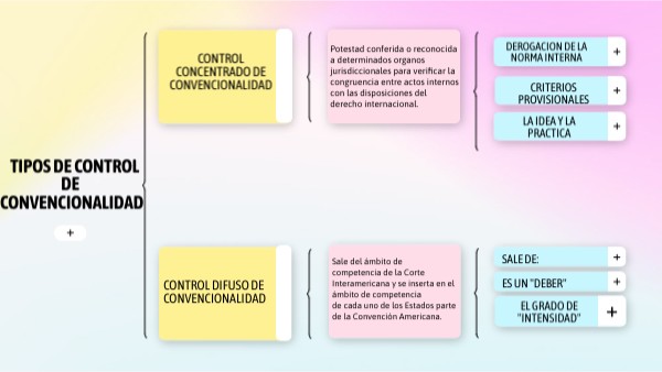 Tipos de control de convencionalidad | Genially