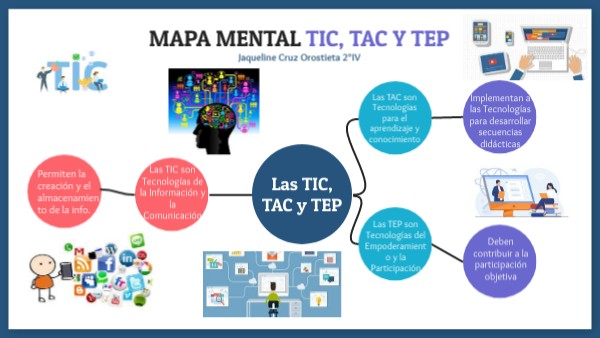 MAPA MENTAL TIC, TAC Y TEP | Genially