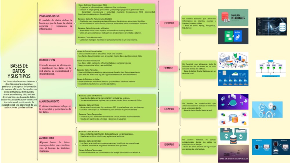 Bases de datos y sus tipos | Genially
