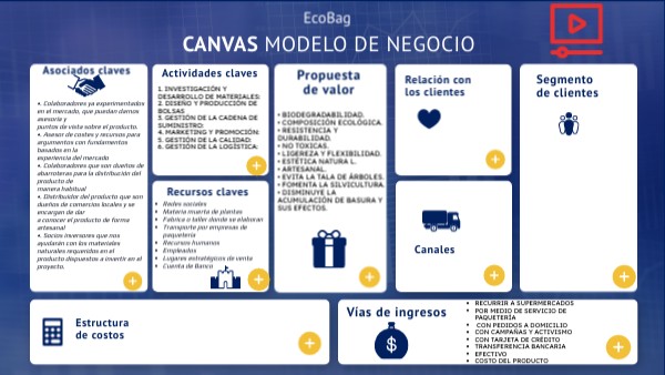 CANVAS MODELO DE NEGOCIO | Genially