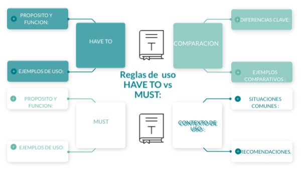 Reglas de uso HAVE TO vs MUST: | Genially