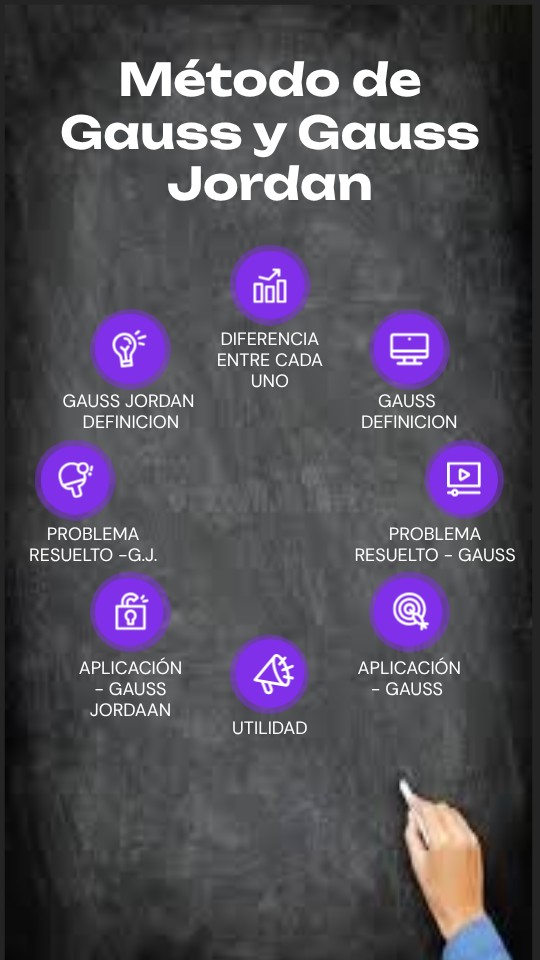 Método de Gauss y Gauss Jordan EQUIPO 3 | Genially