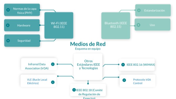 Medios de red | Genially