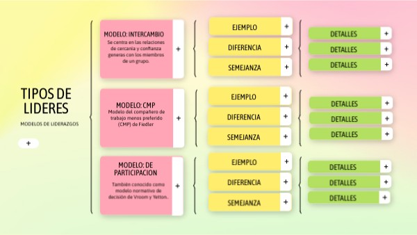 TIPOS DE LIDERES | Genially