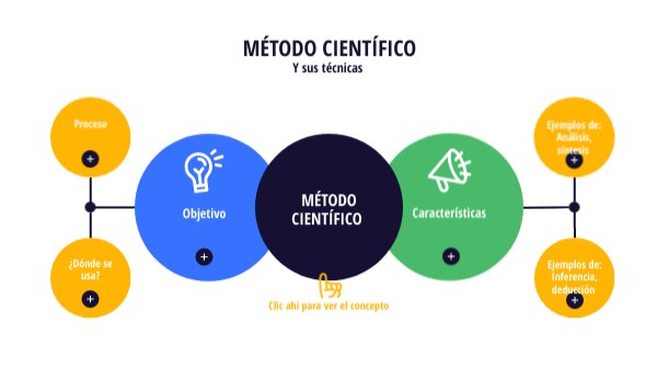 MÉtodo CienTÍfico | Genially