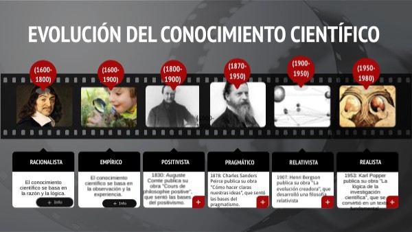 EvoluciÓN DEL CONOCIMIENTO CIENTÍFICO | Genially