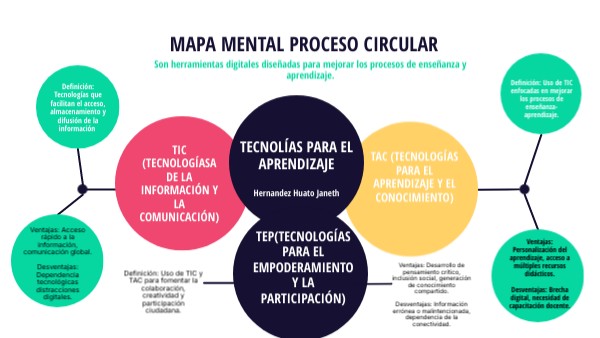 MAPA MENTAL PROCESO CIRCULAR | Genially