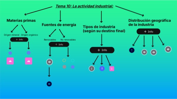 Tema 10: La actividad industrial | Genially