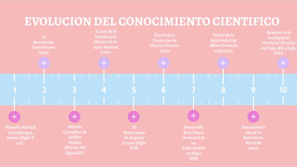 evolucion del conocimiento cientifico | Genially