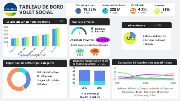 Tableau de bord RH Biomérieux | Genially