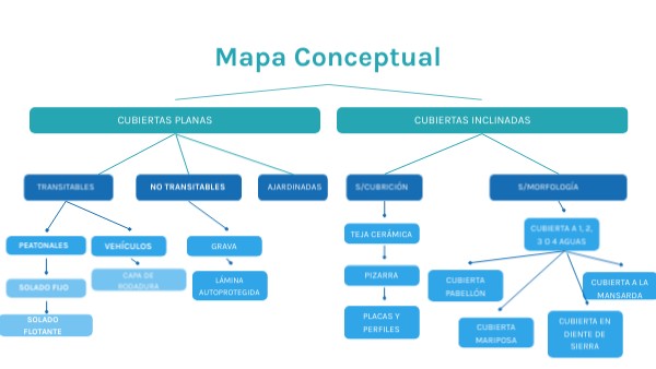 Mapa Conceptual | Genially