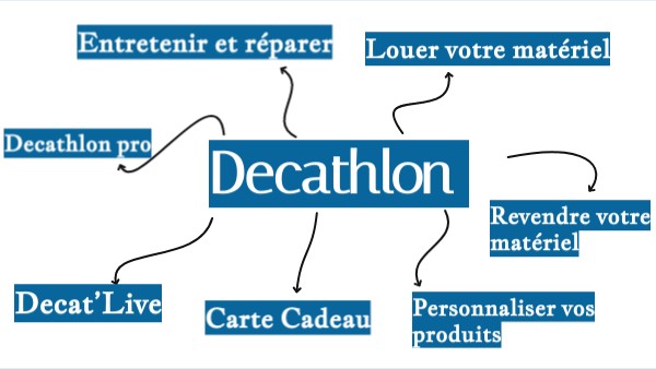 Decathlon | Genially