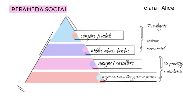 piràmida social | Genially