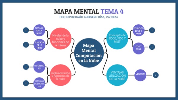 MAPA MENTAL TEMA 4 | Genially
