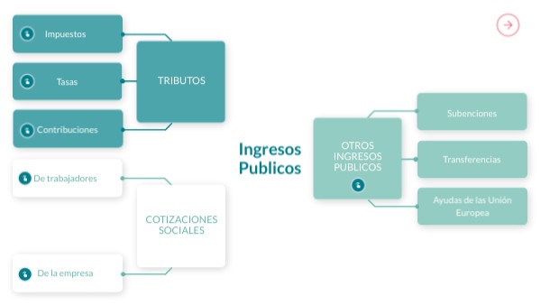 Ingresos Publicos | Genially