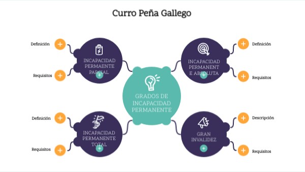 Grados de incapacidad permanente | Genially