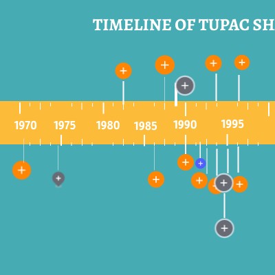 Timeline of tupac shakur | Genially