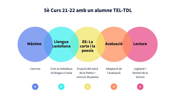 5è Curs 21-22 amb un alumne TEL-TDL | Genially