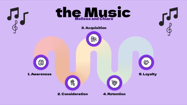 the Music | Genially