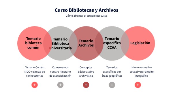 Curso Bibliotecas y Archivos | Genially