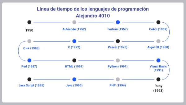 Línea de tiempo de los lenguajes de programación Alejandro 4010 | Genially