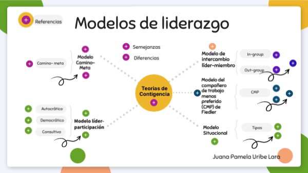 Modelos de liderazgo r3 U1 | Genially