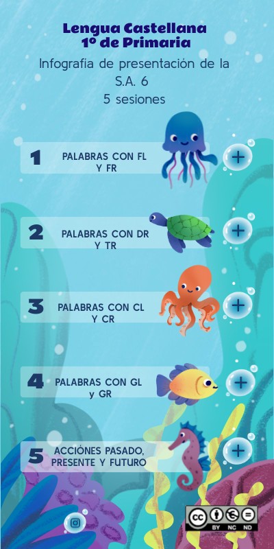 Lengua Castellana 1º de Primaria | Genially