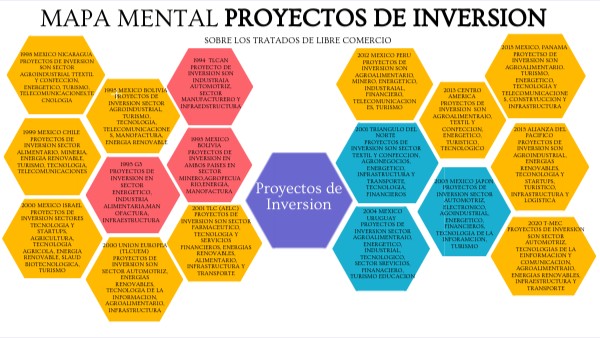 MAPA MENTAL PROYECTOS DE INVERSION | Genially