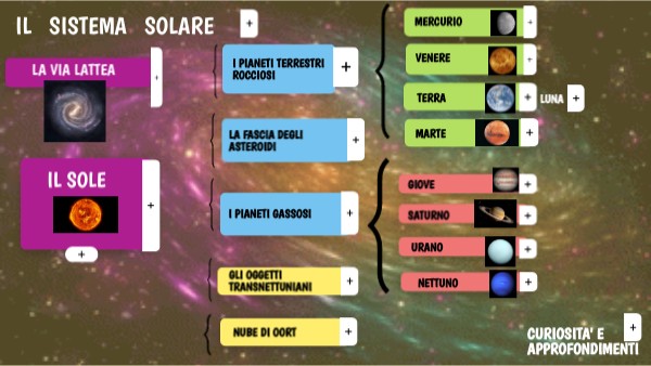 IL SISTEMA SOLARE | Genially