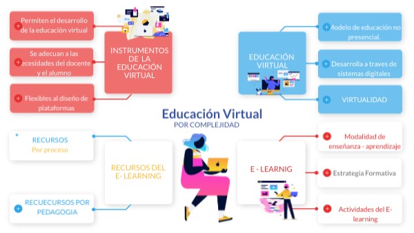 Maestria: Diseño y Gestión en Educación Virtual Materia: Fundamentos de la Educación Virtual ...