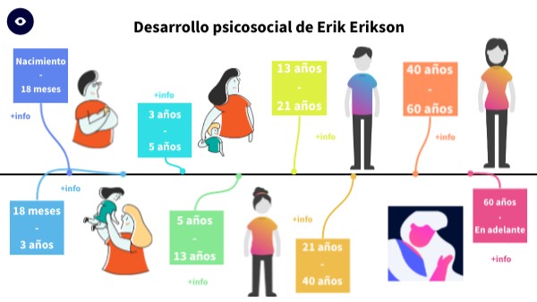 Desarrollo psicosocial de Erik Erikson | Genially