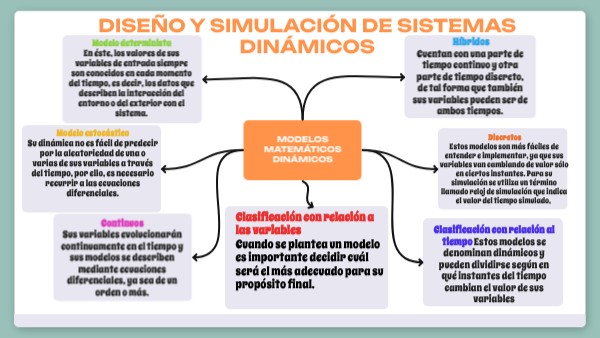 Diseño y simulación de sistemas dinámicos | Genially