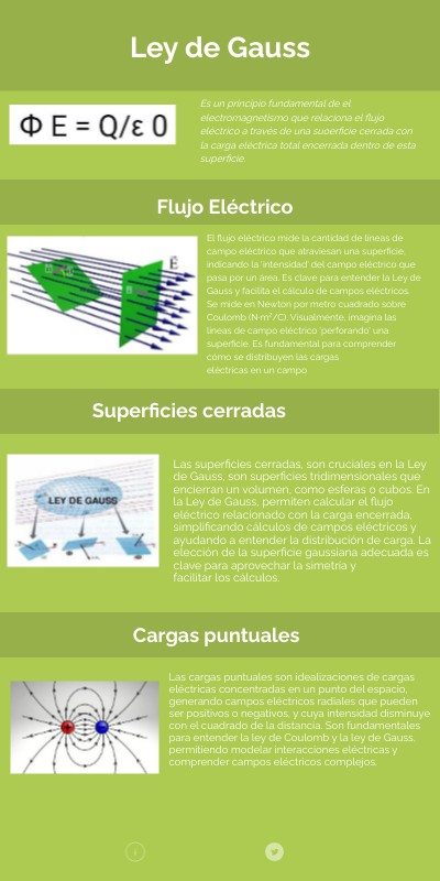 Ley de Gauss | Genially