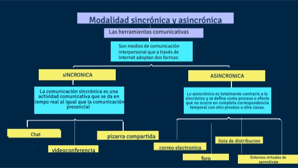 Modalidad sincrónica y asincrónica | Genially