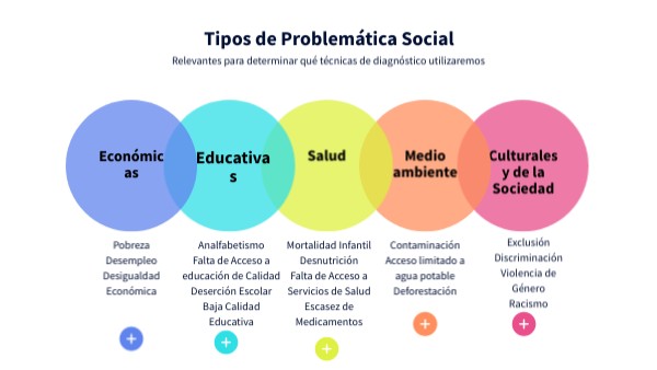 La Problemática Social | Genially