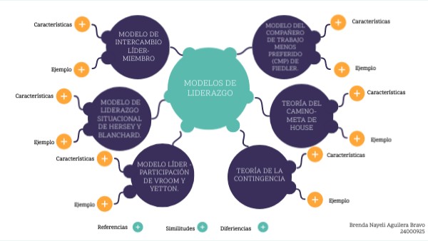 MODELOS DE LIDERAZGO | Genially
