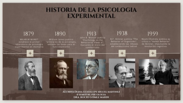 historia de la psicologia experimental | Genially