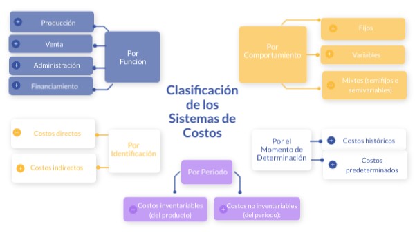 Clasificación de los Sistemas de Costos | Genially