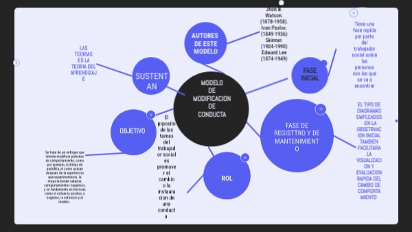 MODELO DE MODIFICACION DE CONDUCTA | Genially