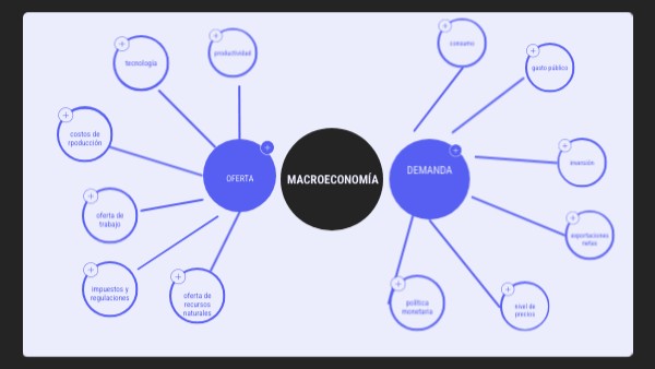 macroeconomía | Genially