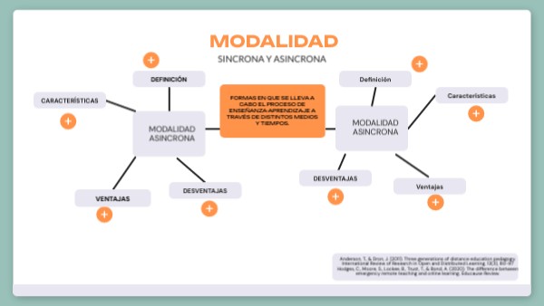 MODALIDAD SINCRONA Y ASINCRONA | Genially